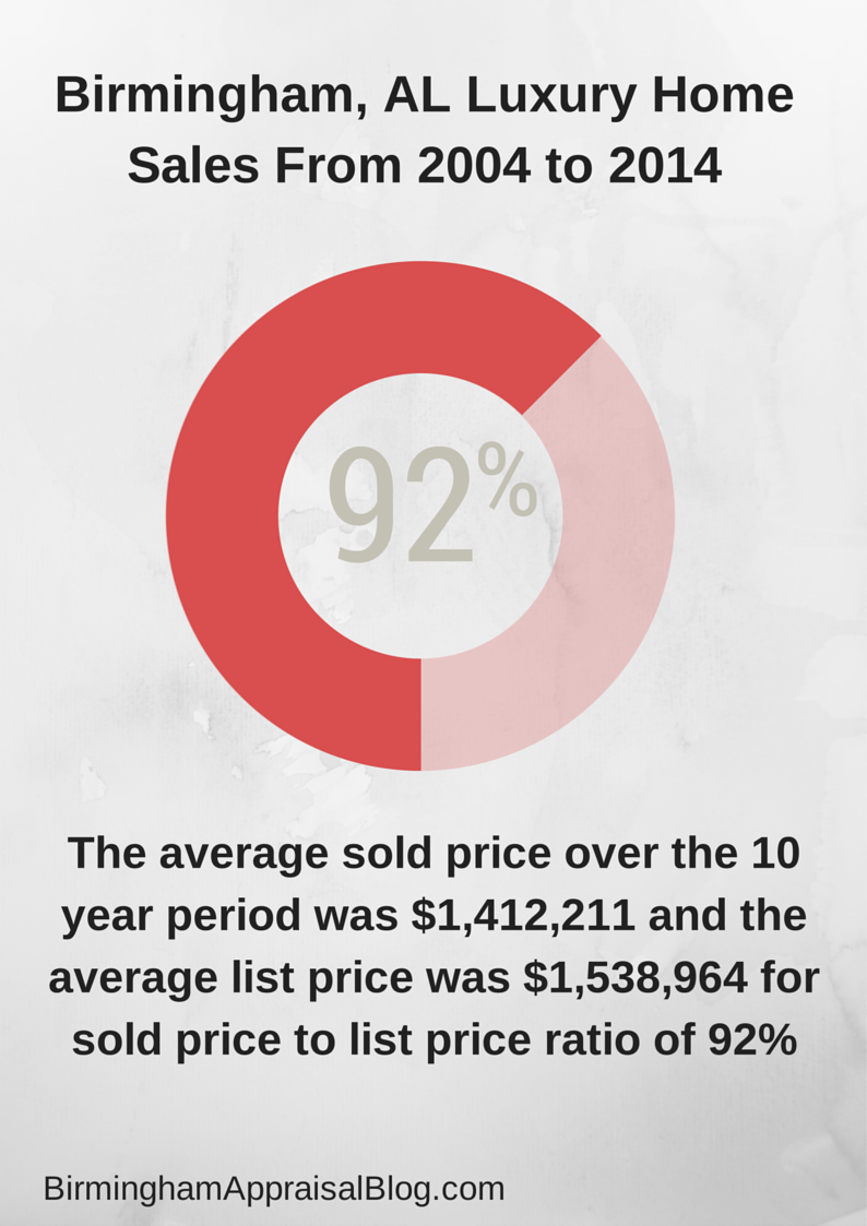 A quick look at million dollar home sales in Birmingham, AL from 2004 ...